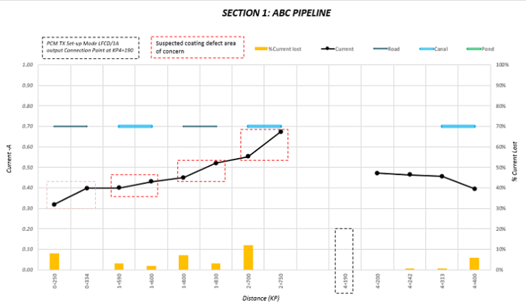 ACVG – CORROSION CONTROL